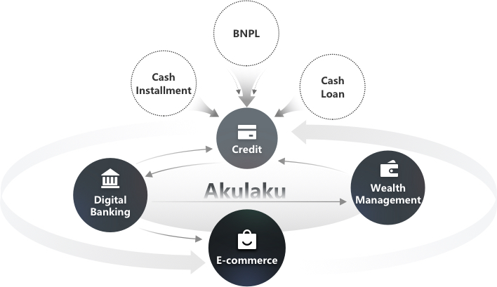Tentang akulaku - Akulaku